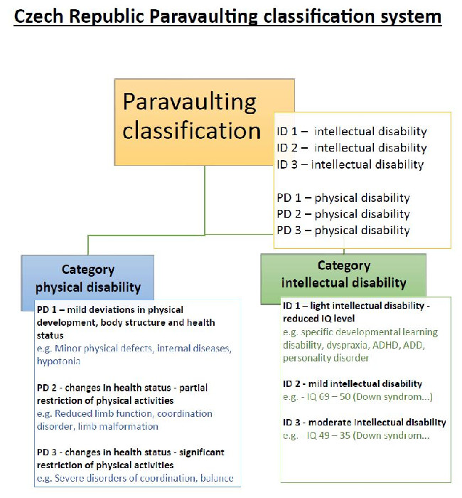 Classification of disability :: paravaulting.eu